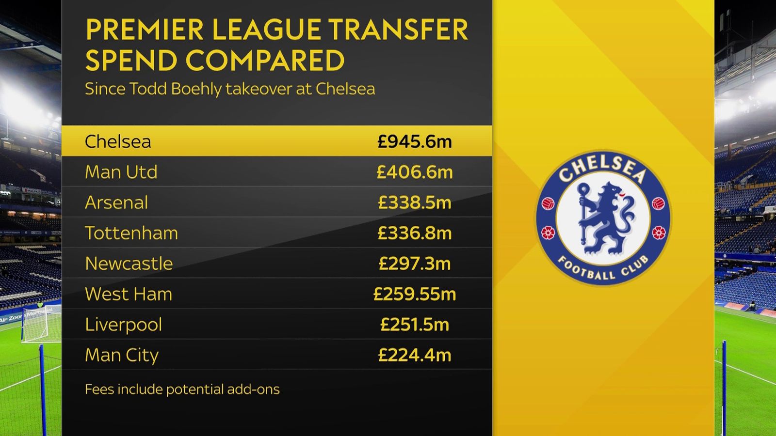 Chelsea transfers: How can Premier League club spend so much money ...