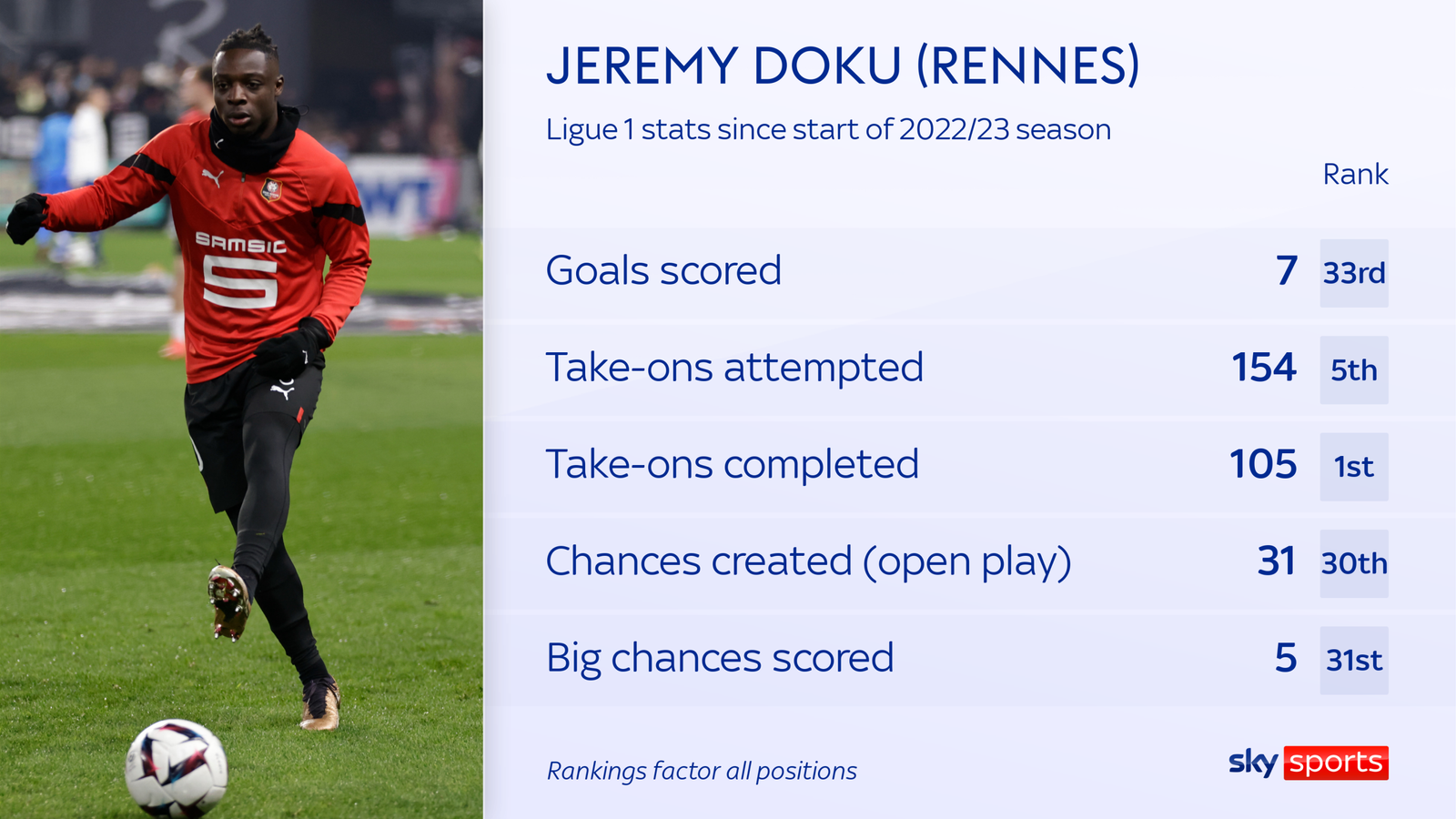 Jeremy Doku: Man City agree £55.5m deal to sign Belgian winger from ...