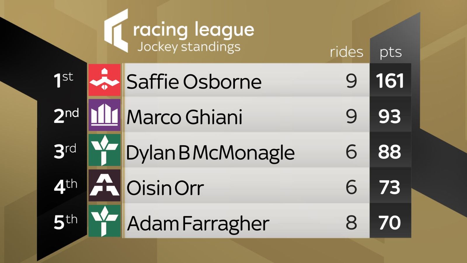 Racing League week two: Saffie Osborne completes Chepstow double to ...