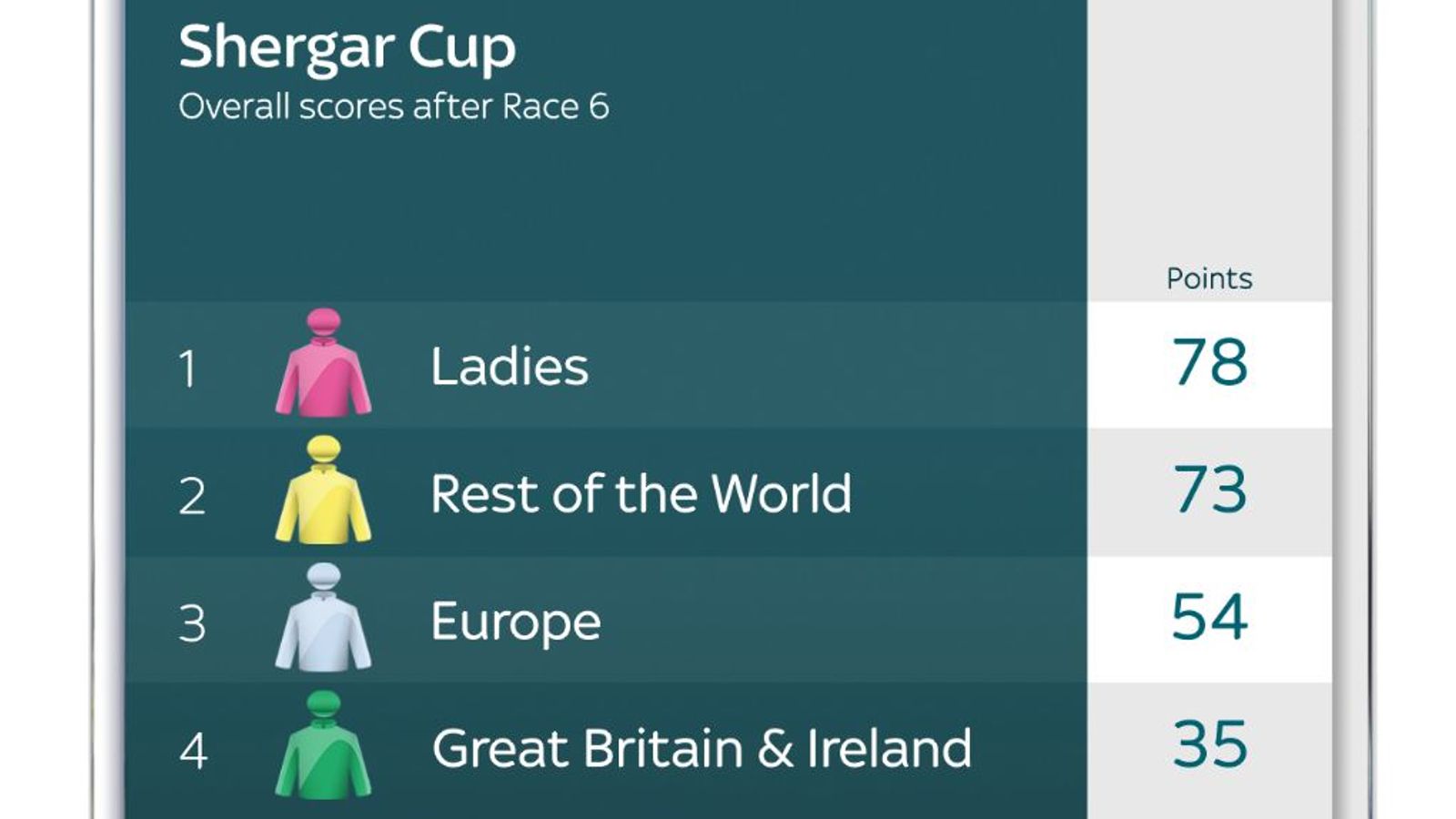 Shergar Cup: Hollie Doyle and Saffie Osborne doubles help Ladies to ...