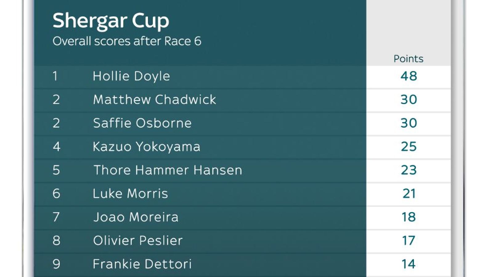 Shergar Cup: Hollie Doyle and Saffie Osborne doubles help Ladies to Ascot victory after dramatic ...