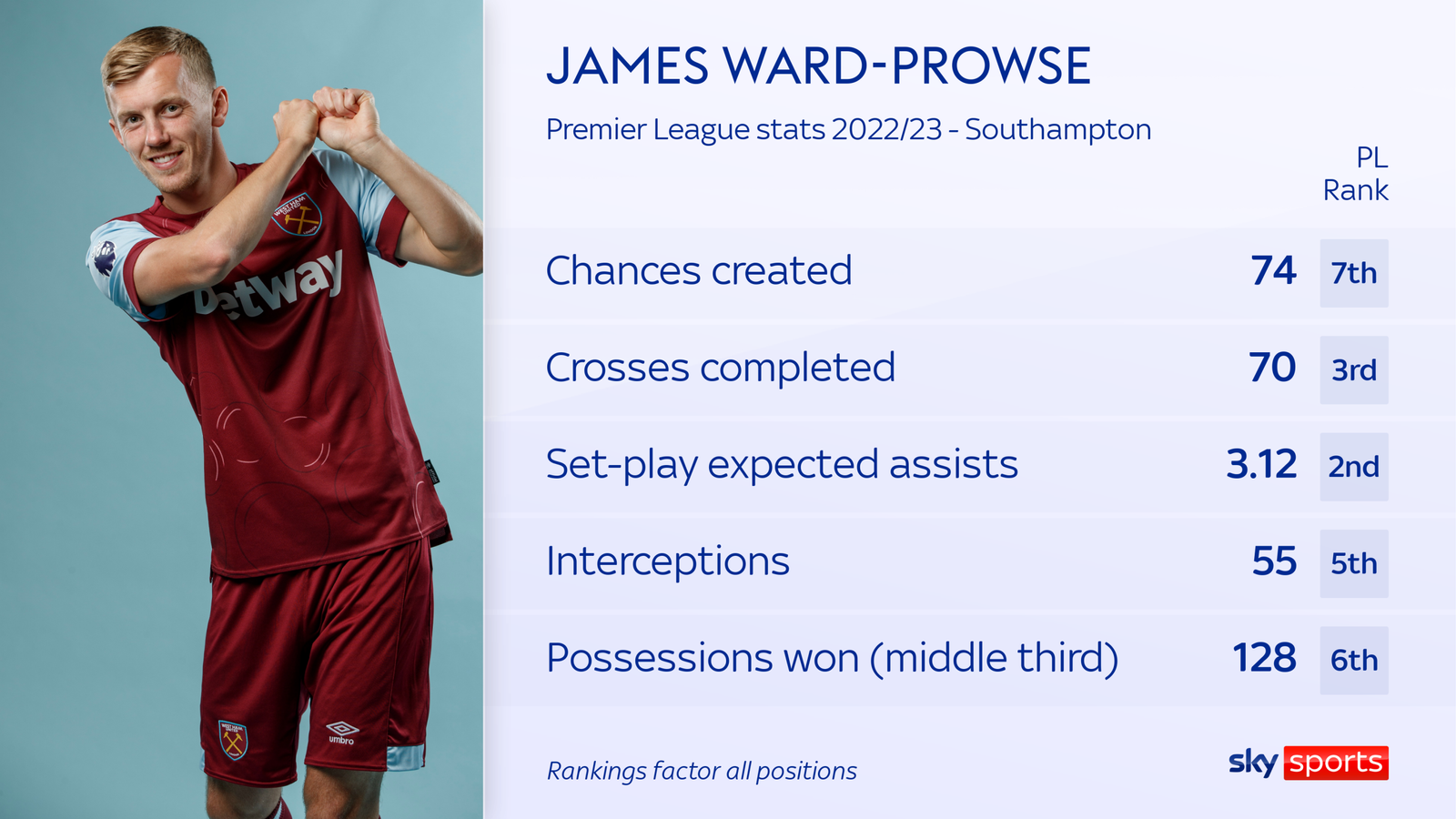 James Ward-Prowse interview: West Ham midfielder discusses David Beckham's influence and his new ...