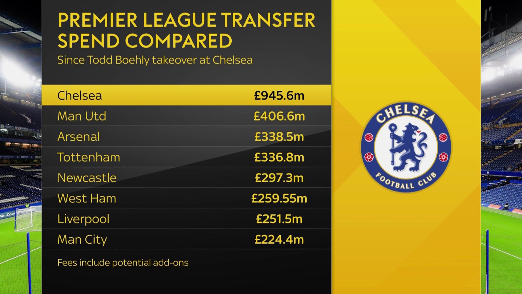 Chelsea transfers: How can Premier League club spend so much money ...