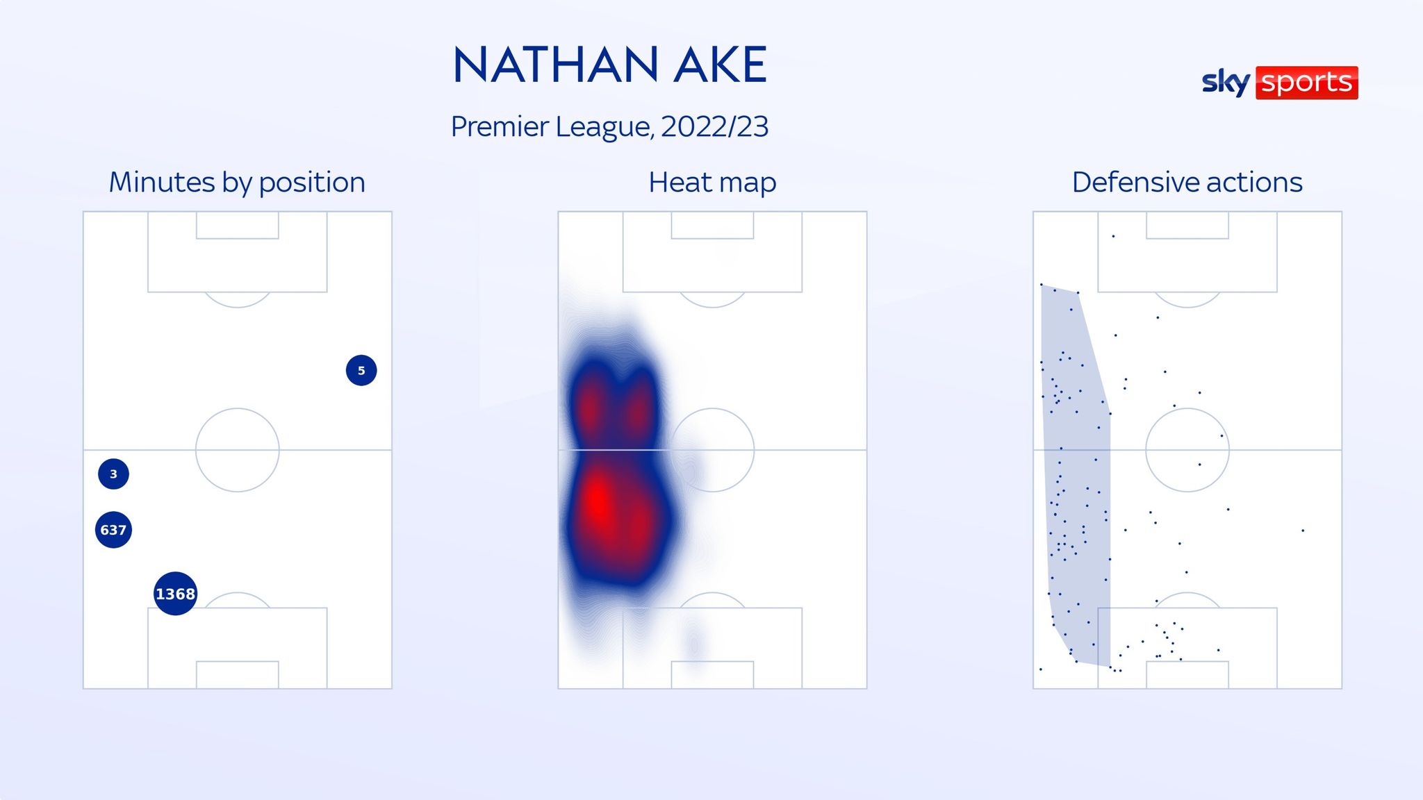 Nathan Ake exclusive: How Man City defender became 'fundamental' for ...