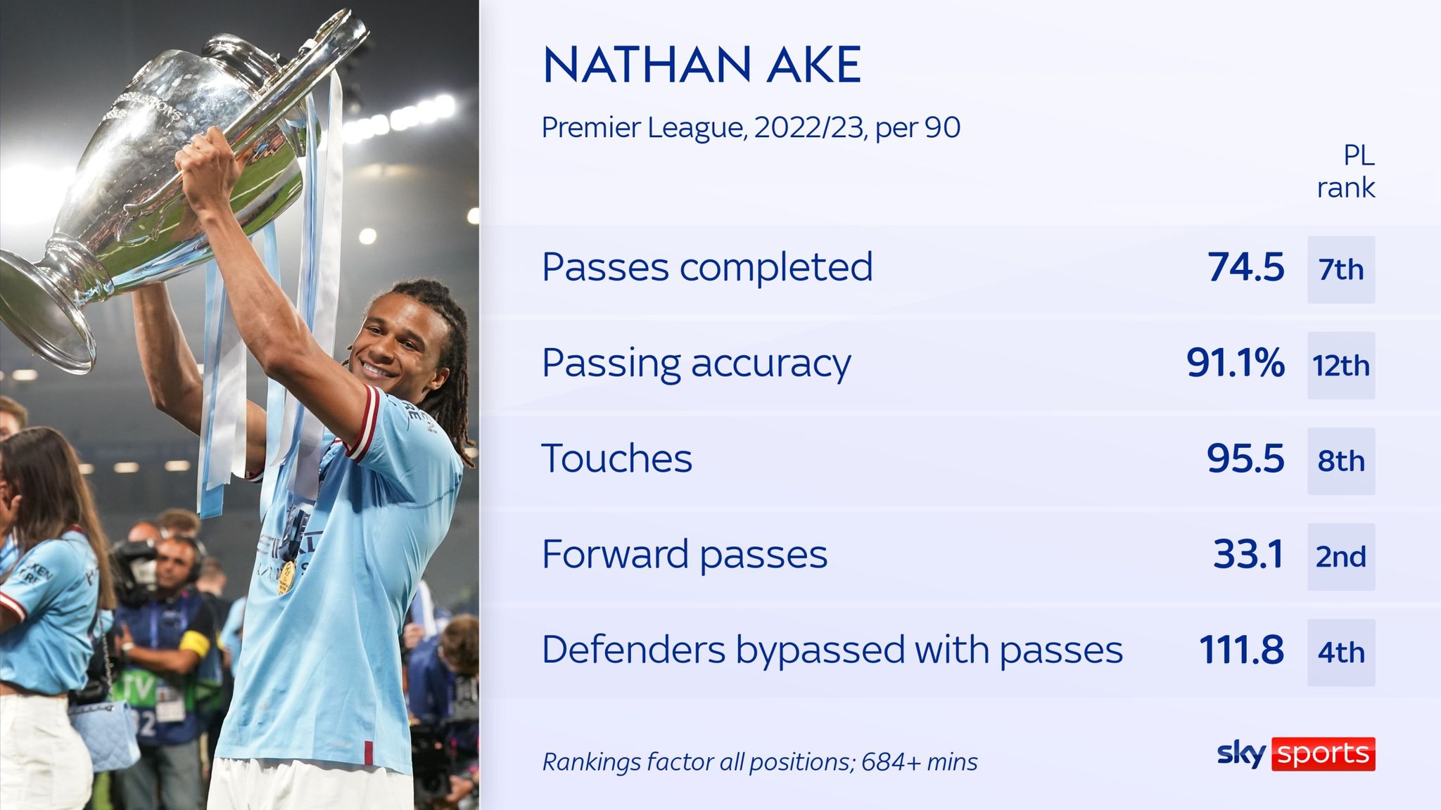 Nathan Ake exclusive: How Man City defender became 'fundamental' for ...