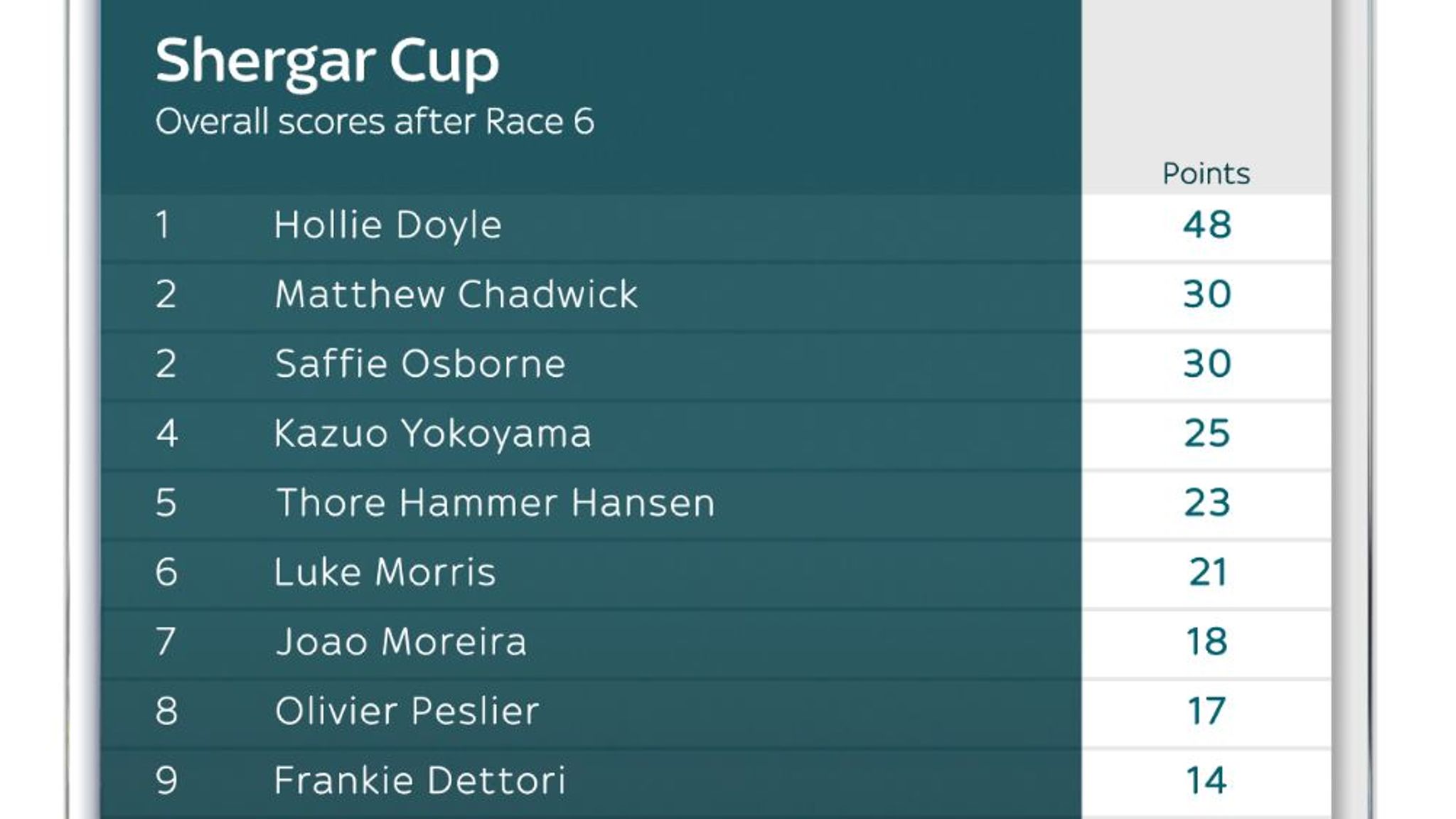 Shergar Cup: Hollie Doyle and Saffie Osborne doubles help Ladies to ...