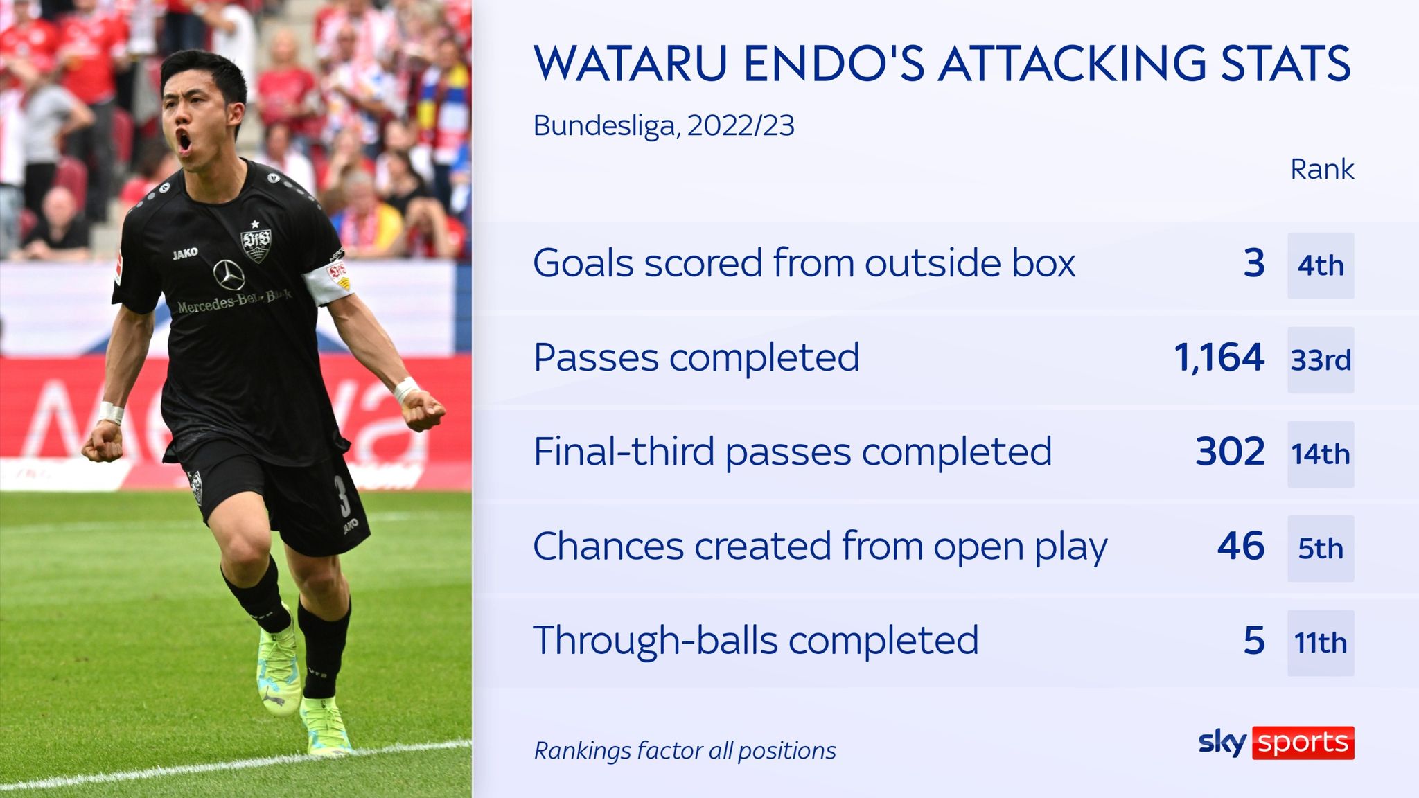 Wataru Endo joins Liverpool: Stuttgart’s Japanese midfielder has all-round game and is an ...