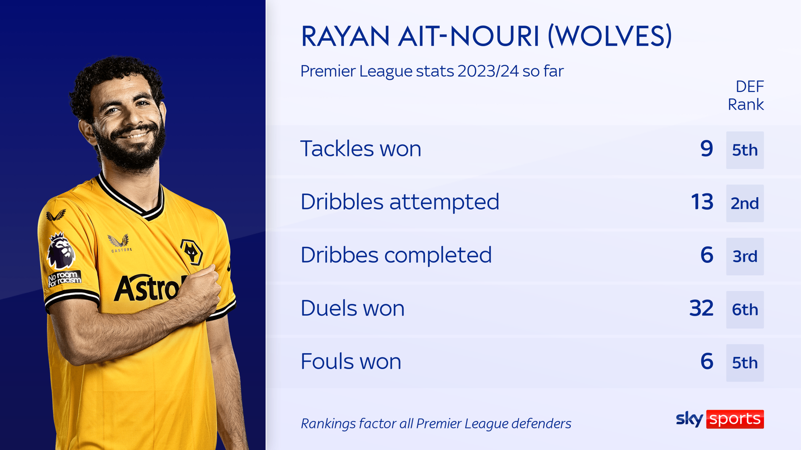 Rayan Ait-Nouri exclusive interview: Wolves defender on a fresh new ...
