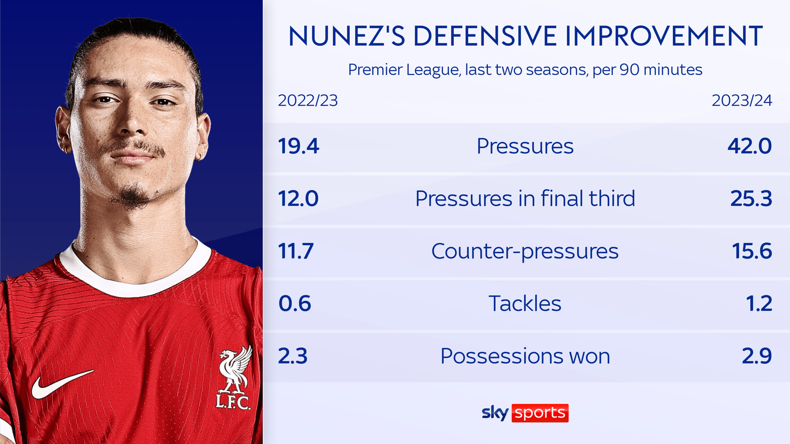 Darwin Nunez: Liverpool striker showing signs of 'exploding' after ...