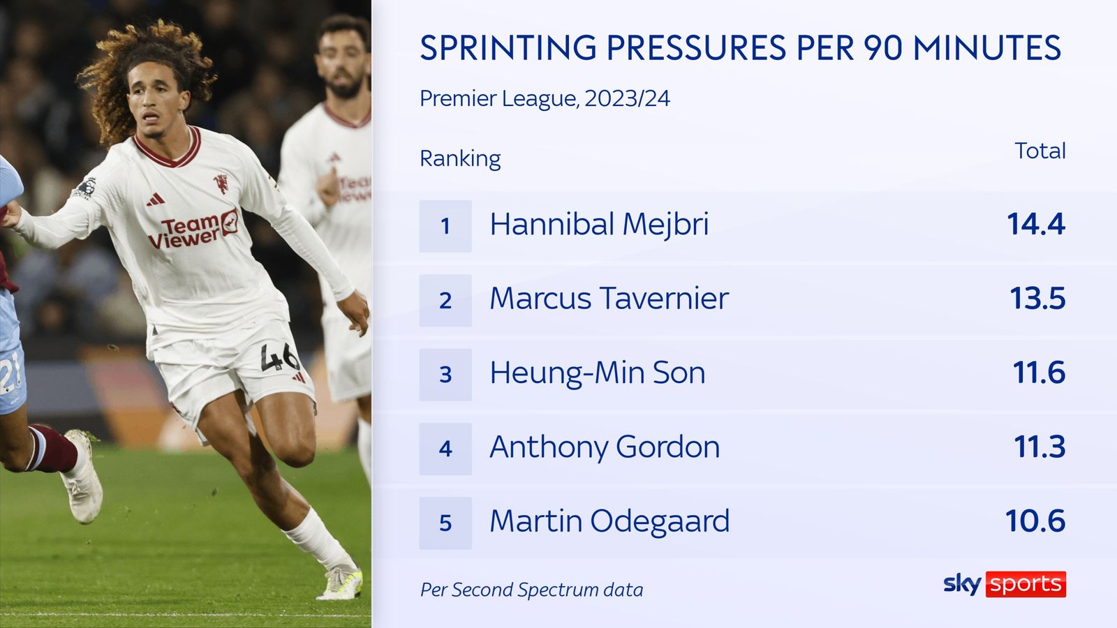 Hannibal Mejbri's record-breaking running and pressing stats for Man ...