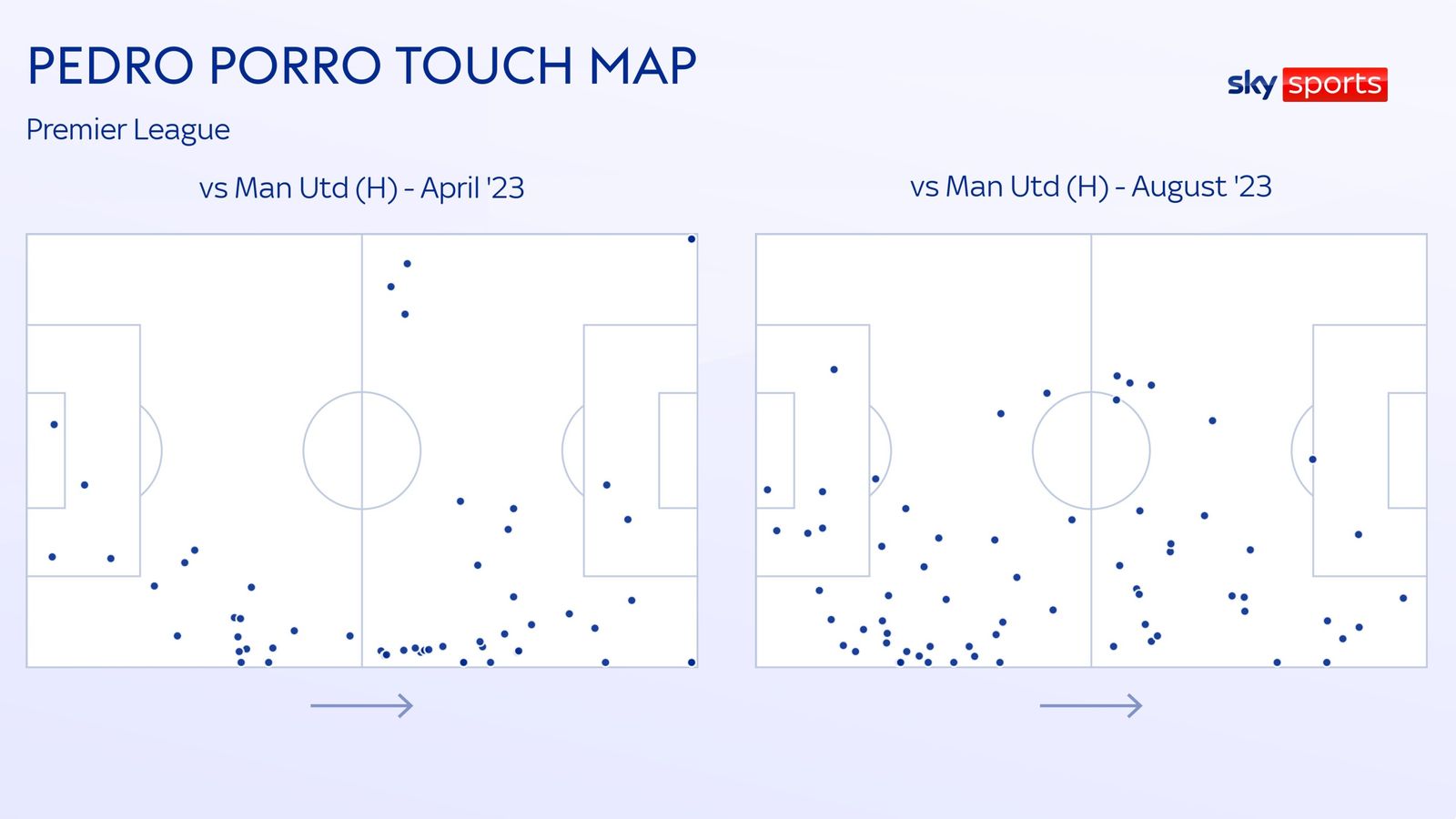 Pedro Porro exclusive: Spurs defender proving critics wrong in new ...