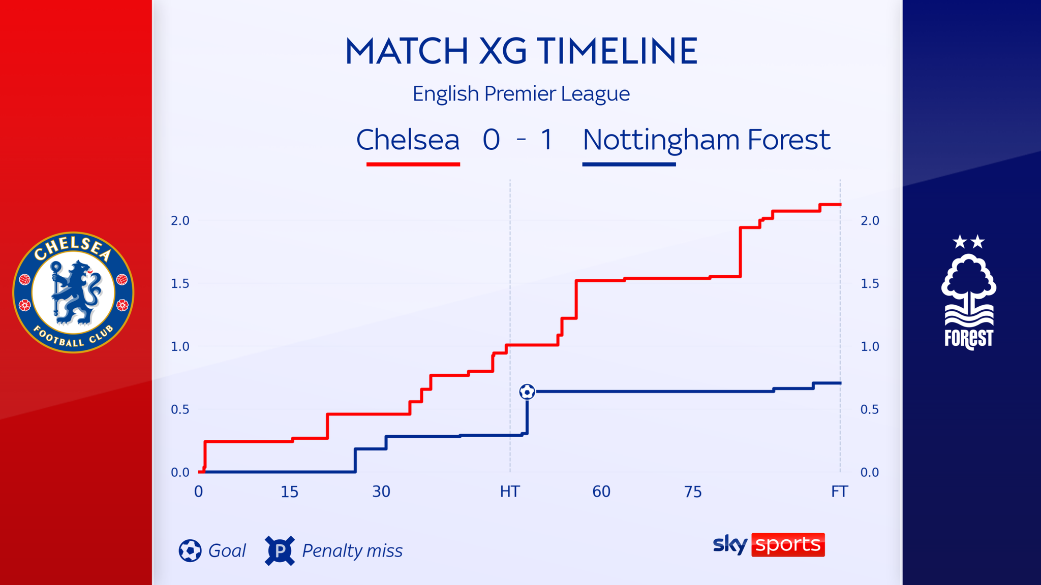 Chelsea 0-1 Nottingham Forest: Anthony Elanga scores rare goal to give ...