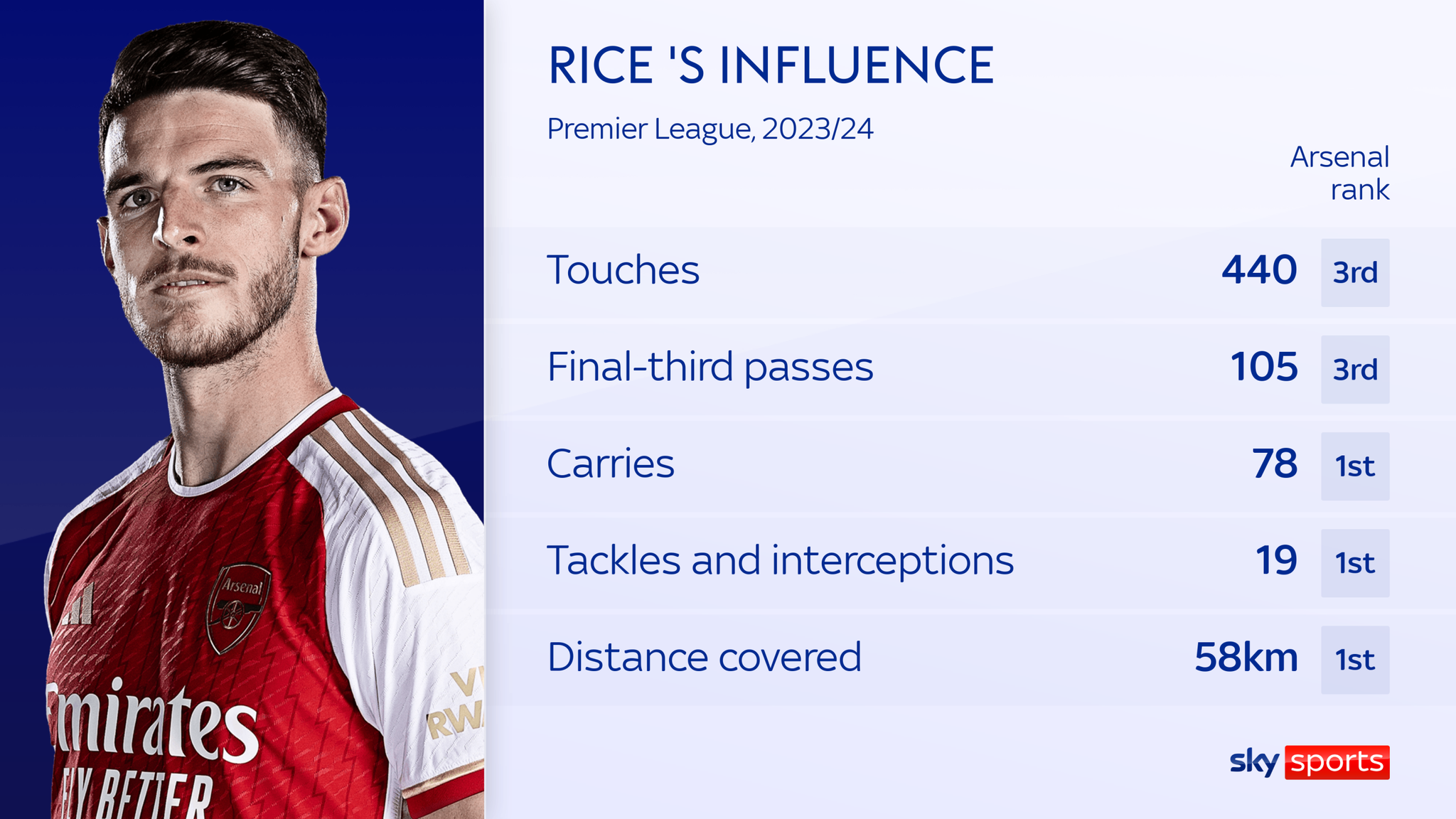 Declan Rice is making an instant impact and driving Arsenal forward ...