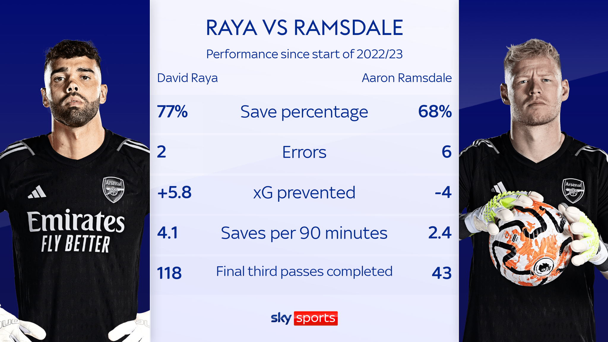 Arsenal boss Mikel Arteta admits considering changing goalkeeper during games before after ...