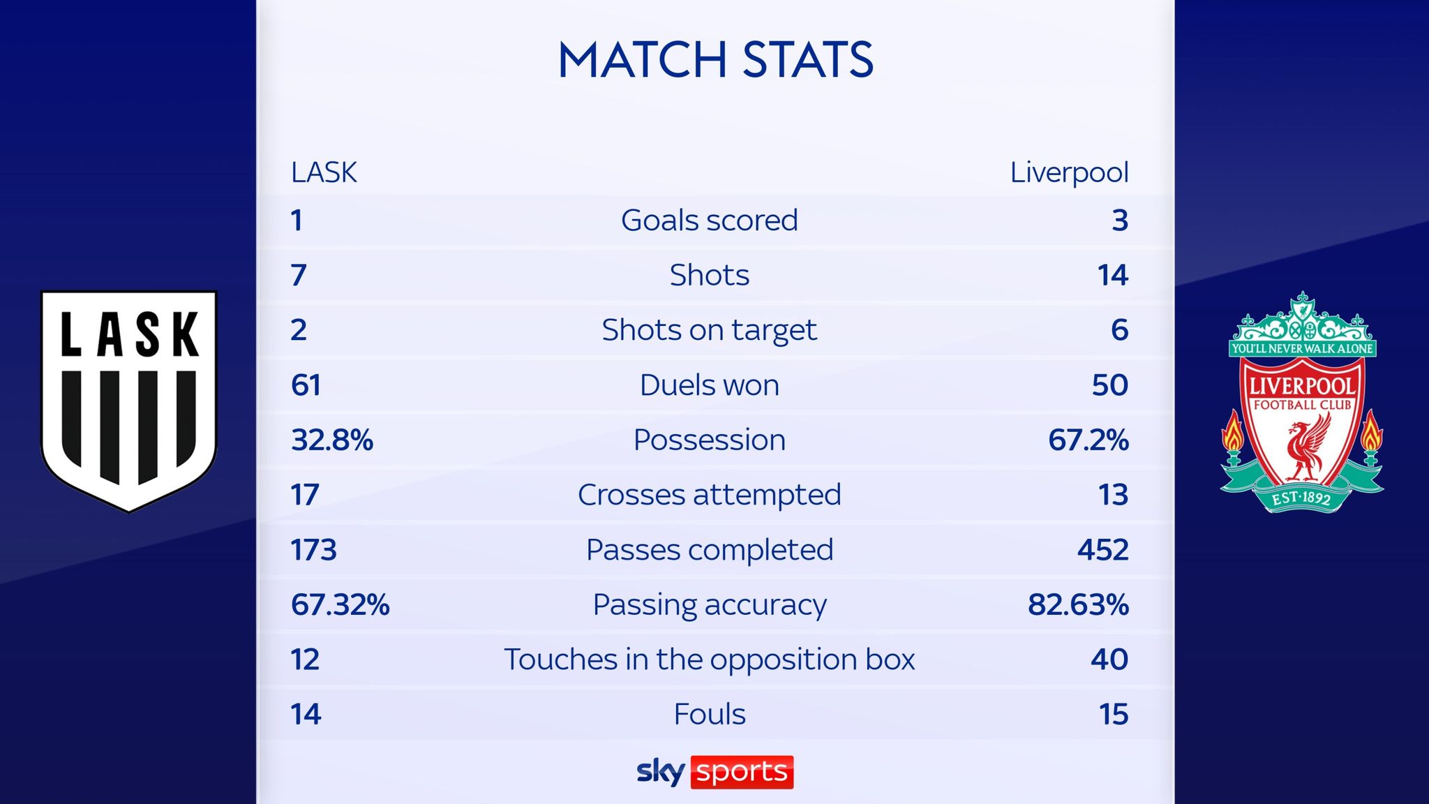 Linz ASK 1-3 Liverpool: Darwin Nunez, Luis Diaz, Mo Salah strike in ...