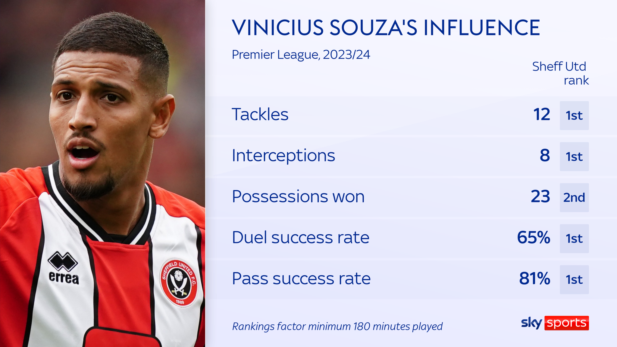 Vinicius Souza exclusive interview: Sheffield United's Brazilian midfielder feels part of family ...