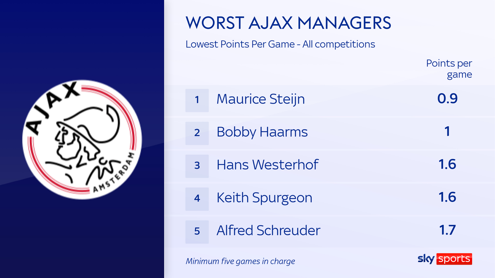 Ajax in crisis: Managerless Amsterdam club second from bottom in ...