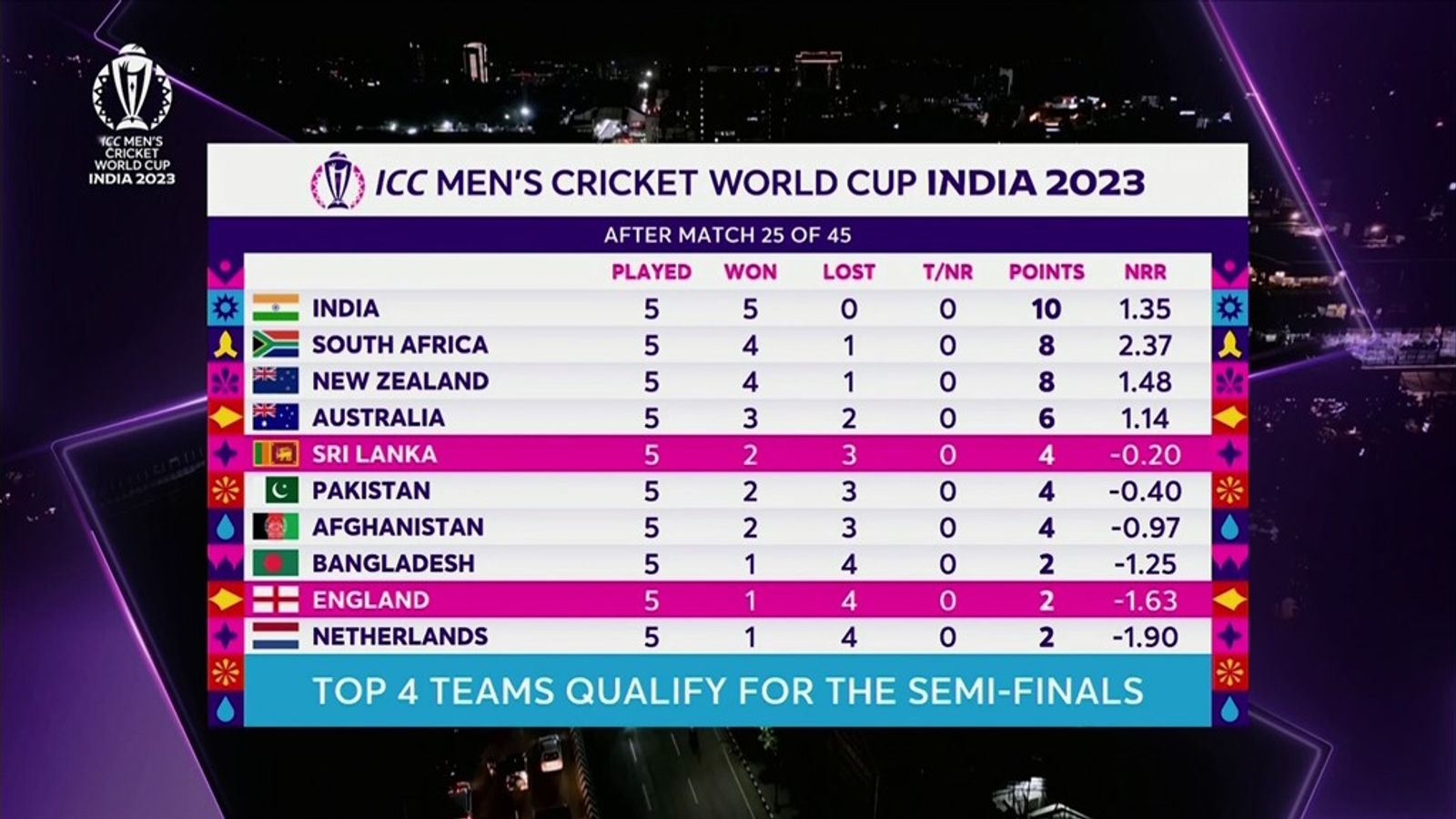 Cricket World Cup: England's reign as 50-over champions all but over so ...