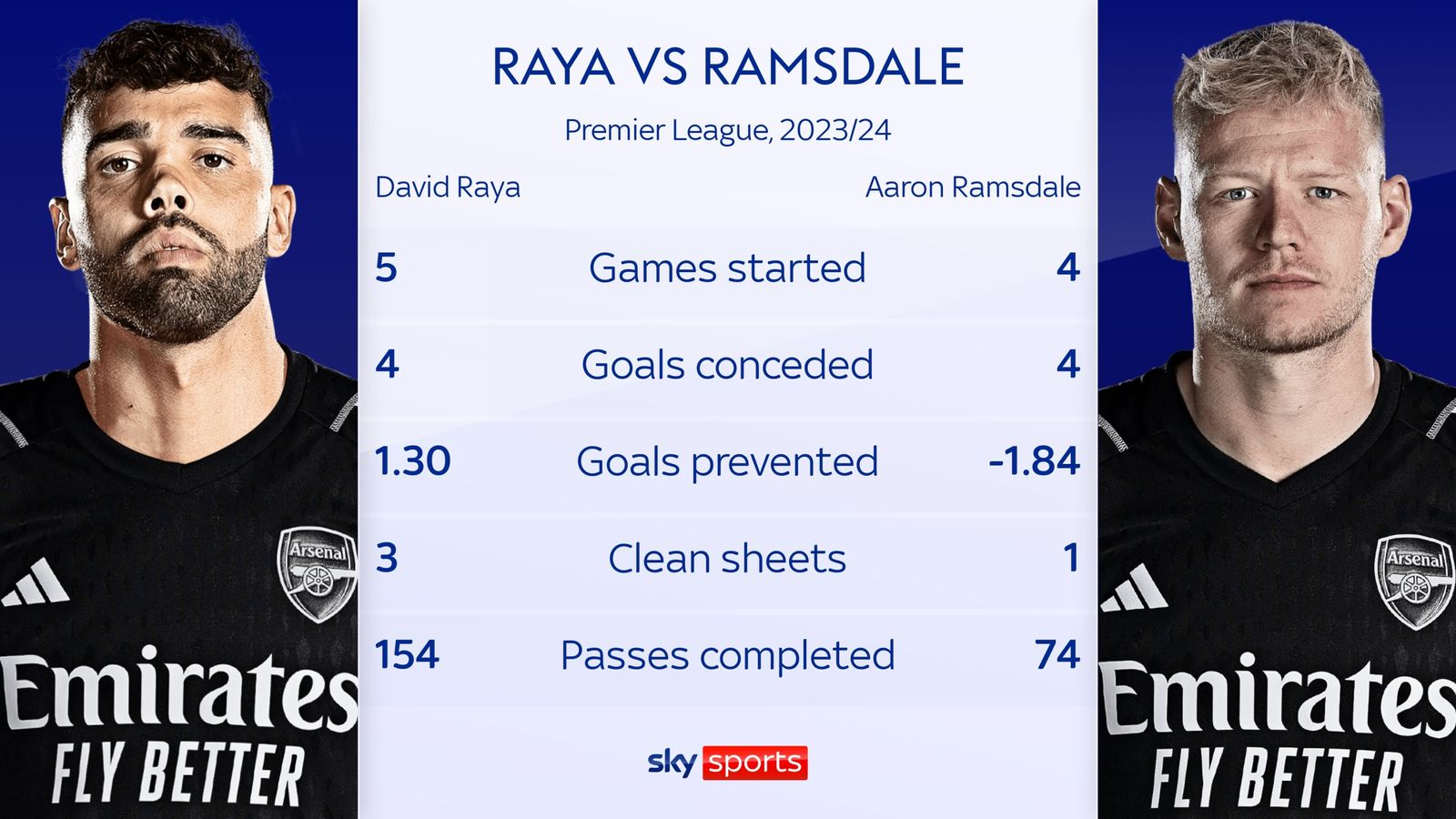 Paul Merson on David Raya vs Aaron Ramsdale at Arsenal: 'You don't fix something that isn't ...