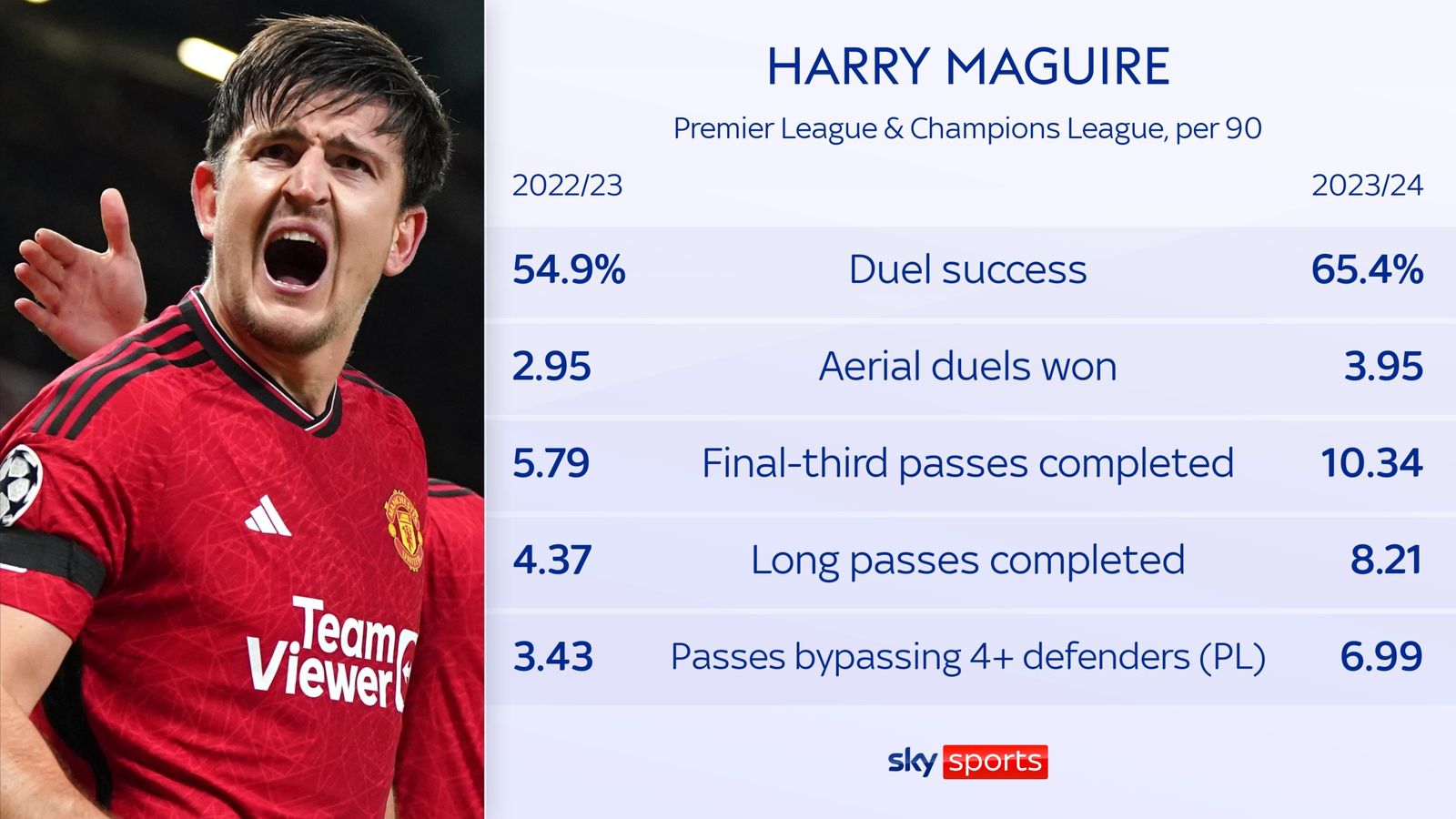 Harry Maguire stats which show how he became defender Erik ten Hag wanted at Manchester United ...