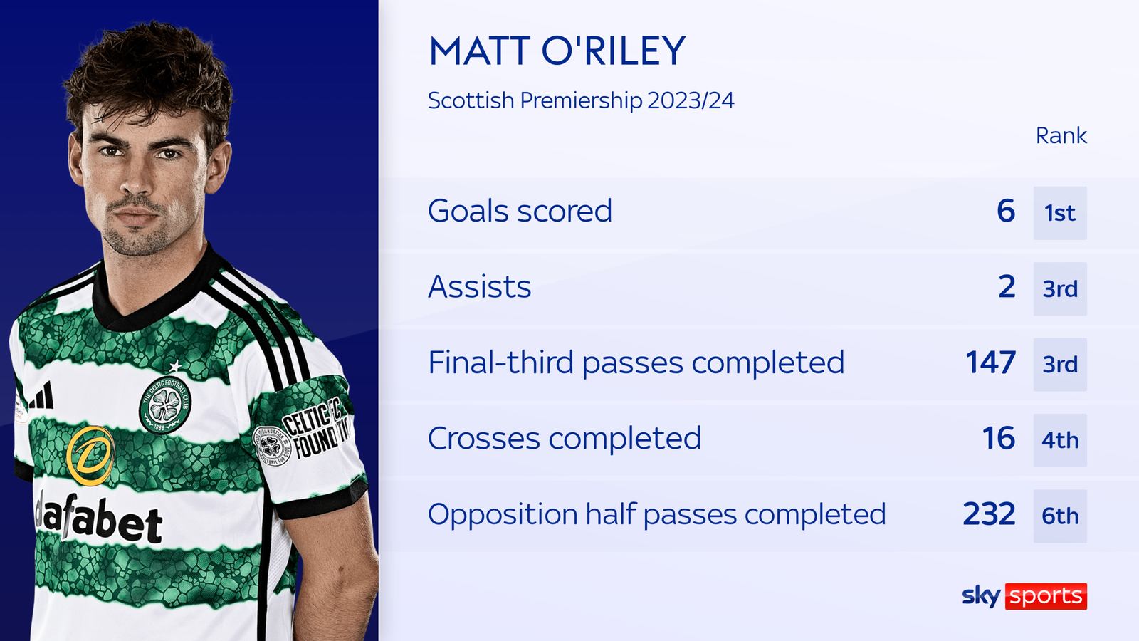 Matt O'Riley: Is Celtic's in-form midfielder club's next 'big money ...