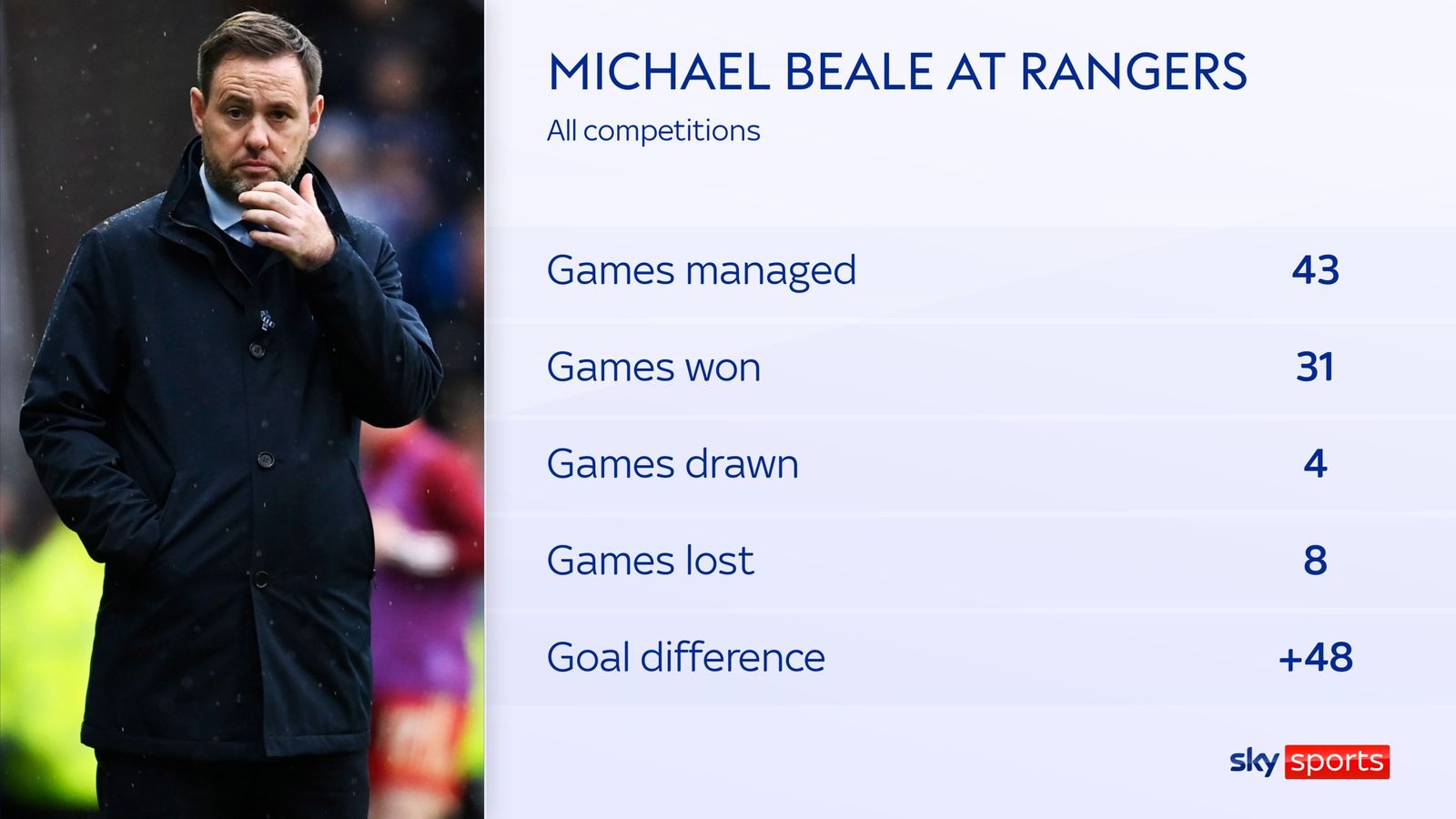 Michael Beale: Rangers sack manager after 10 months in charge at Ibrox ...