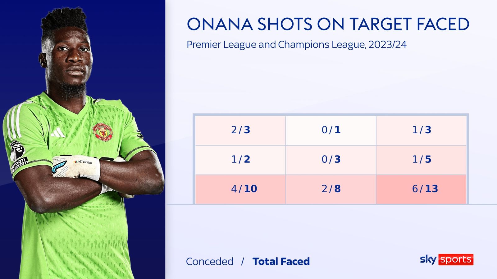 Has Andre Onana improved Man Utd since replacing David De Gea ...