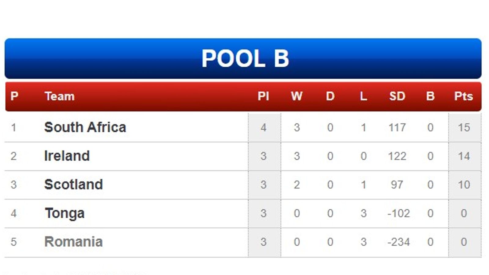 Rugby World Cup: How Scotland and Ireland can knock South Africa out ...