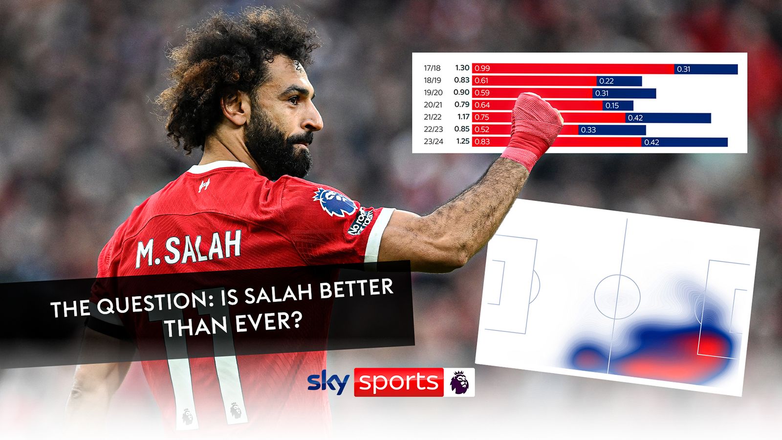 The Question: Is Mohamed Salah better than ever? | Football News | Sky Sports