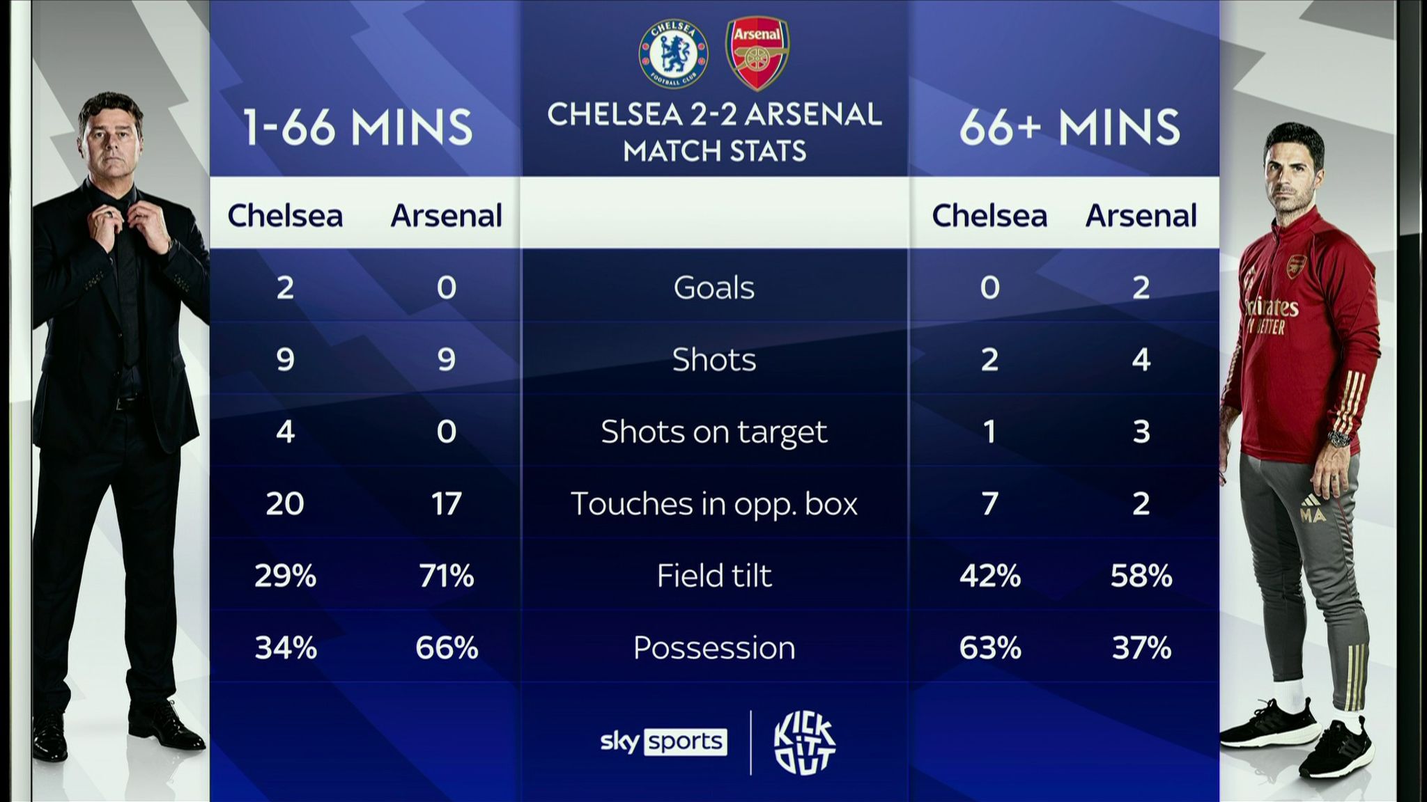 Jamie Carragher: Chelsea's box midfield nullified Arsenal but Mikel Arteta's 'brilliant ...