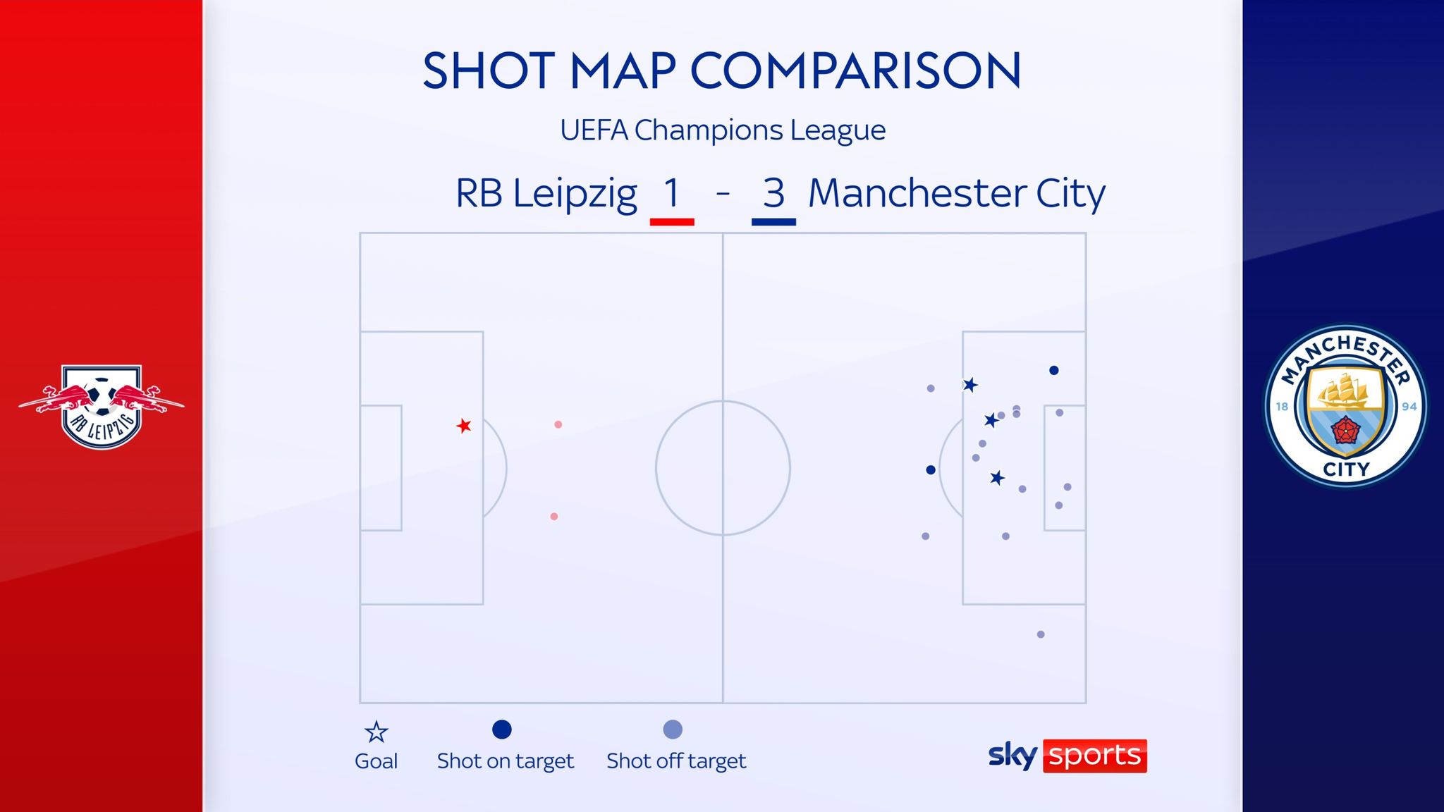 RB Leipzig 1-3 Man City: Julian Alvarez and Jeremy Doku give Champions ...