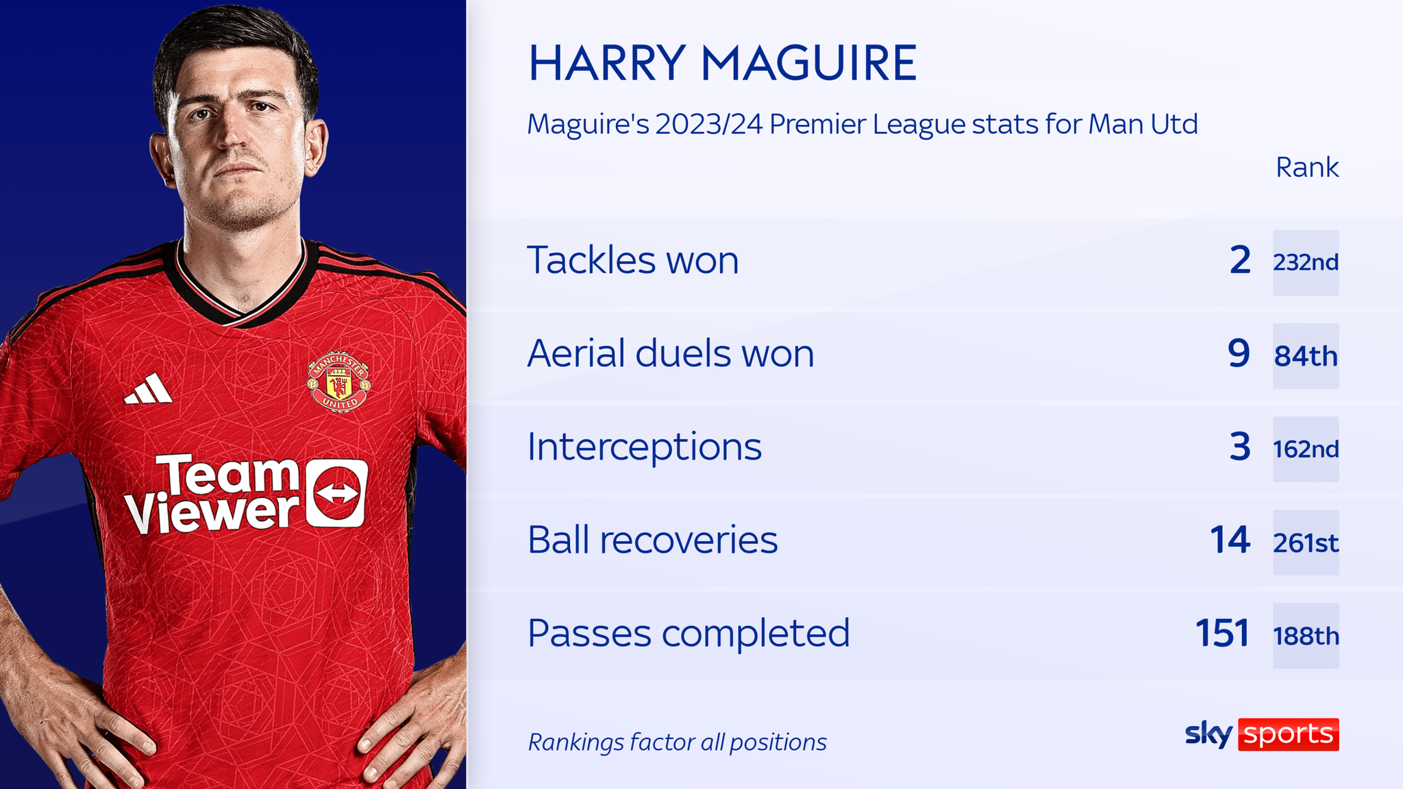 Paul Merson says: Man Utd are a better team with Harry Maguire in it | Football News | Sky Sports
