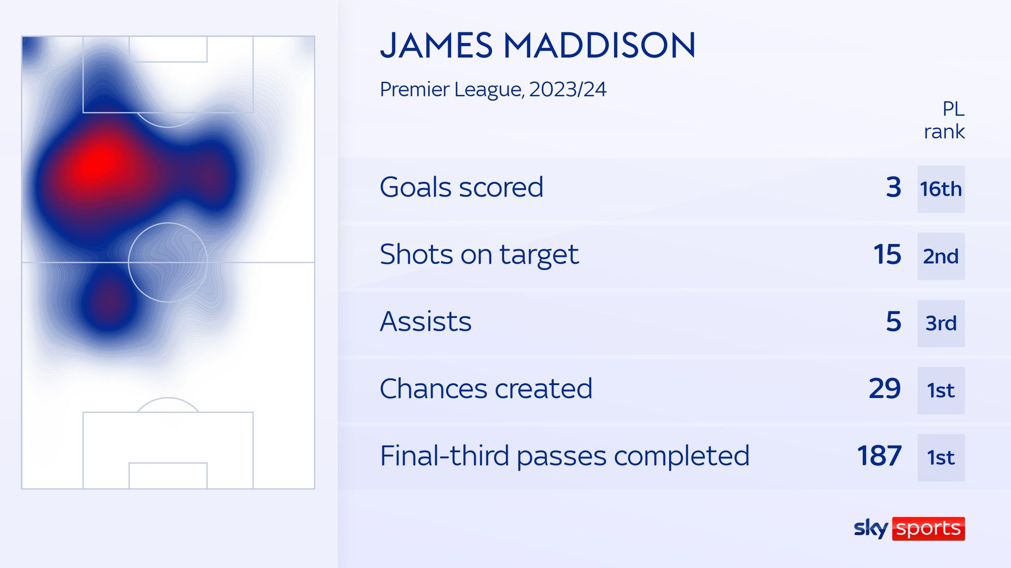 James Maddison: Tottenham star is the Premier League's most influential ...