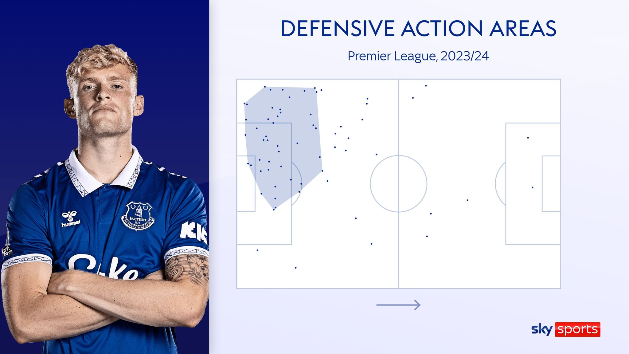Jarrad Branthwaite is Everton’s star defender: Sean Dyche explains how ...