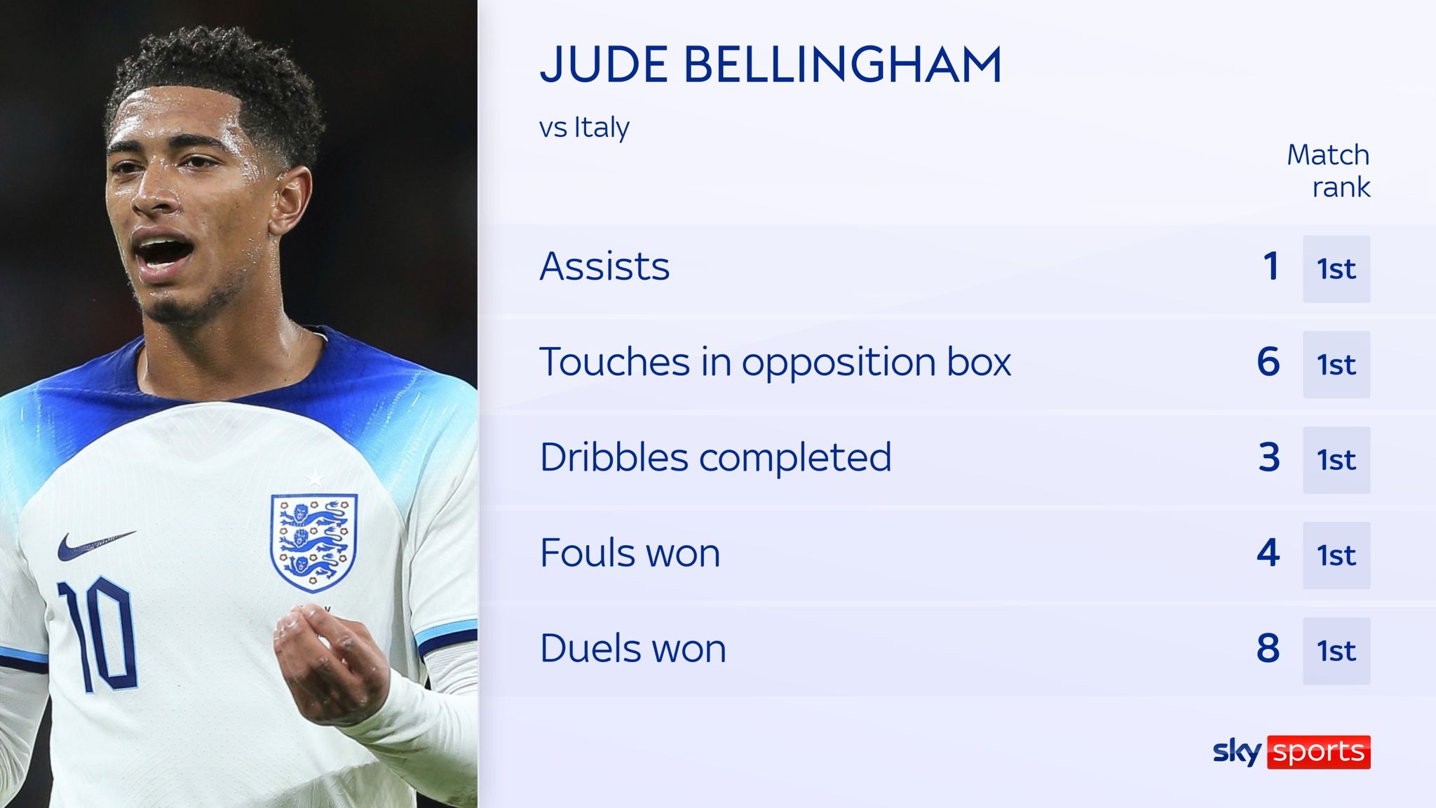 England player ratings vs Italy: Real Madrid midfielder Jude Bellingham ...