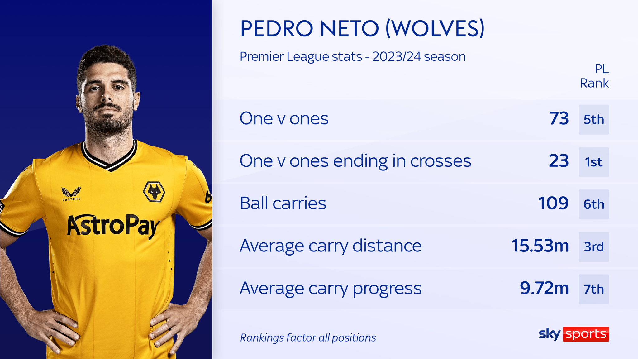 Pedro Neto: Why Wolves talisman is one of the standout Premier League ...