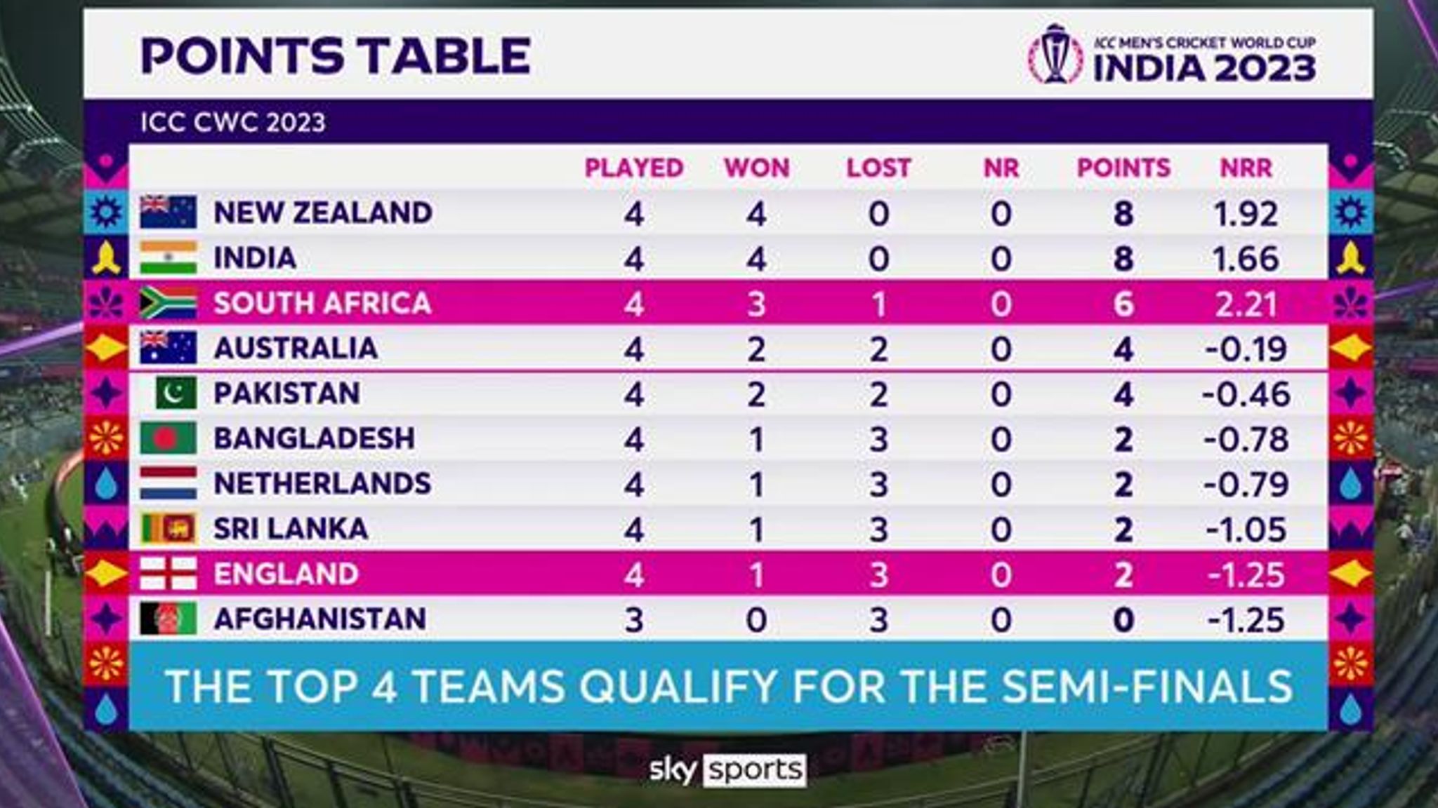 England's Cricket World Cup hopes in tatters after record 229-run ...