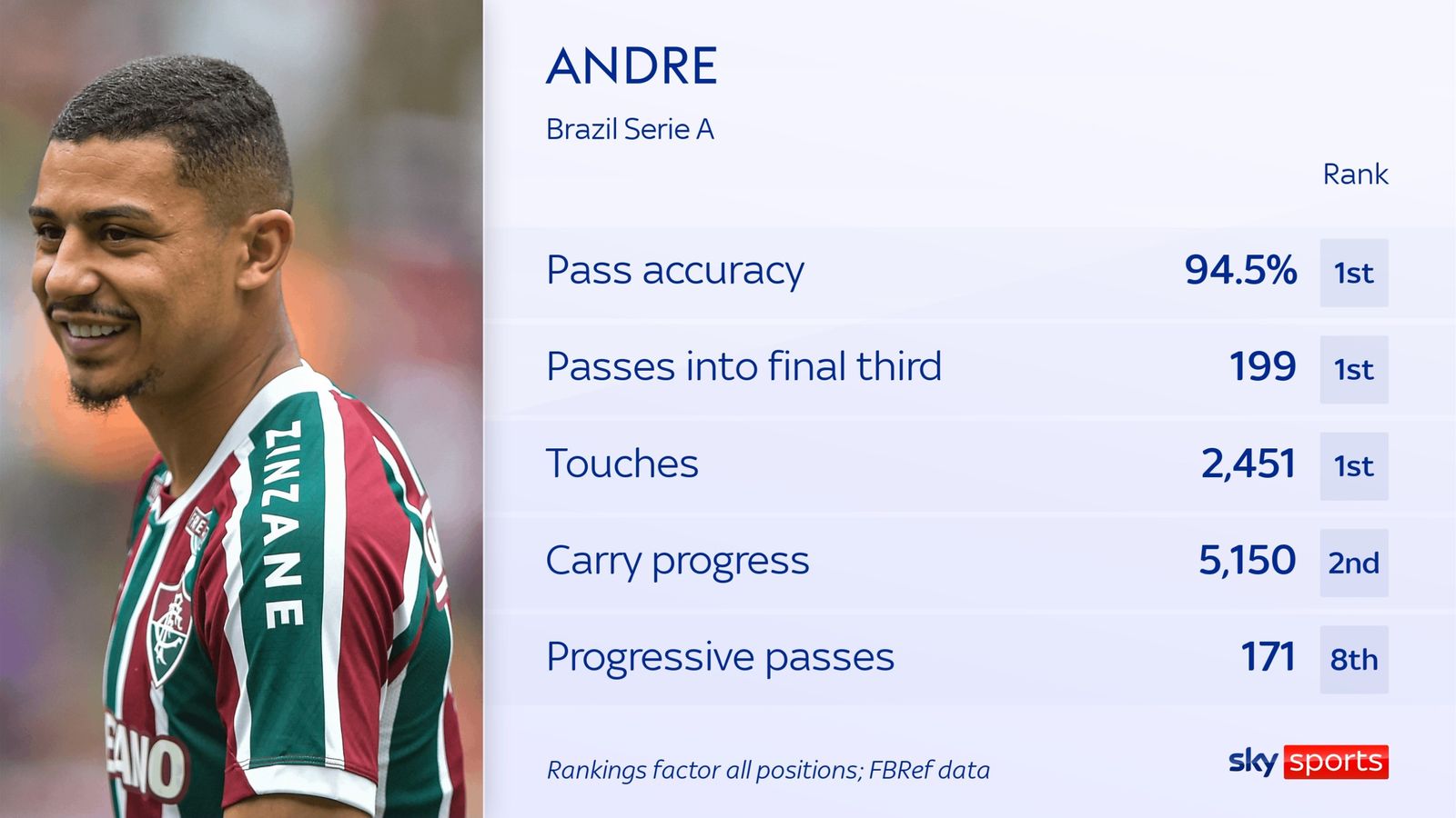 Fulham transfer news: Brazil international midfielder Andre interesting ...