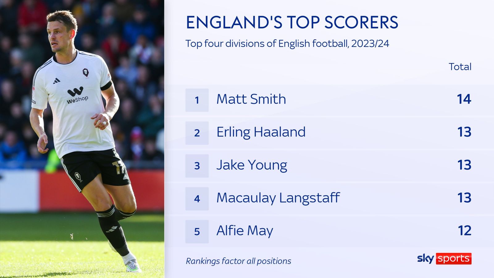 Matt Smith interview: How the Salford striker is topping national goal ...