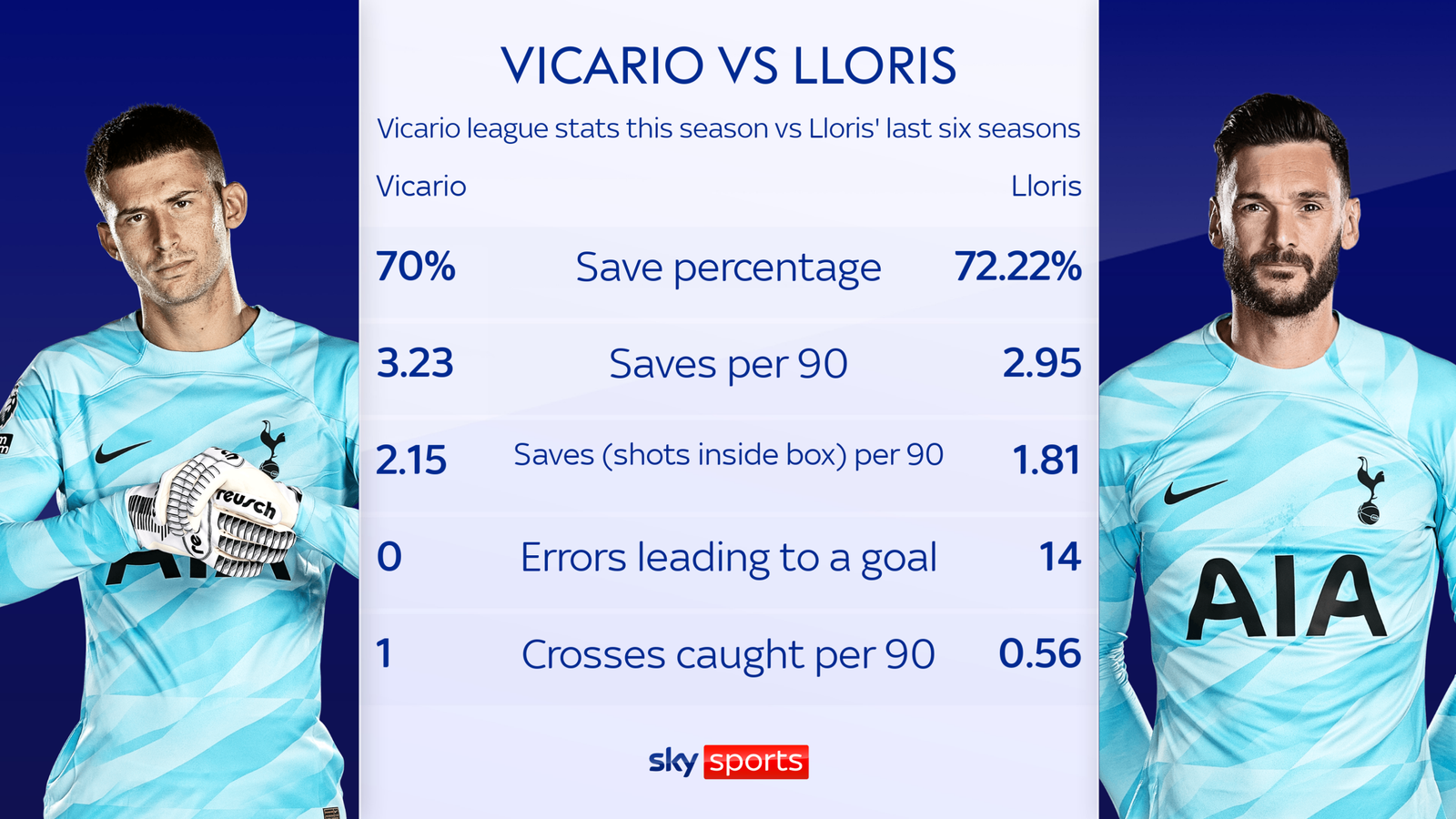 Guglielmo Vicario: Can Tottenham goalkeeper continue fine start to ...