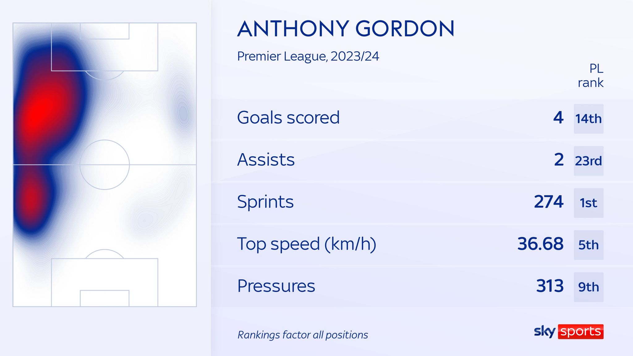 Premier League running, sprinting, pressing and speed: Anthony Gordon ...