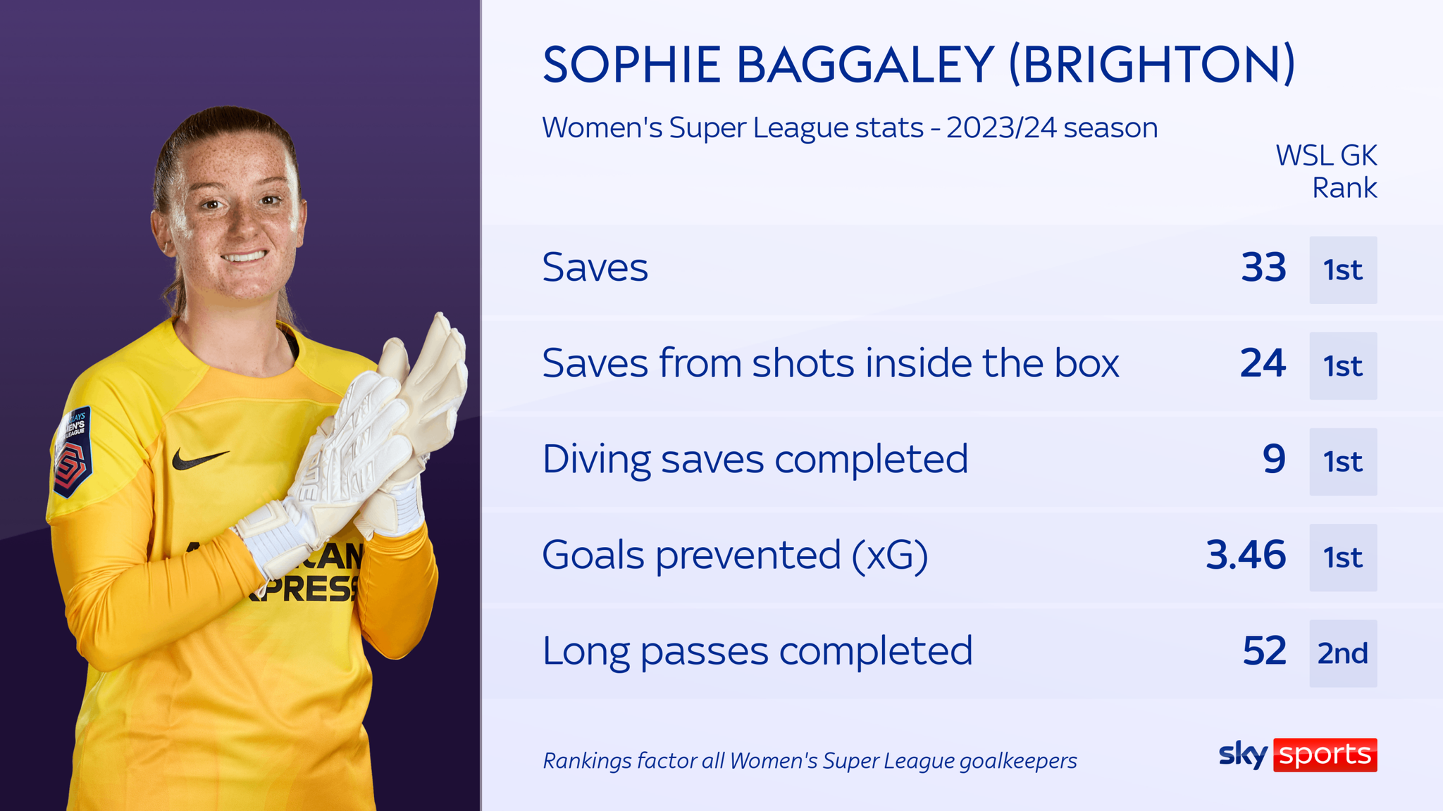 Sophie Baggaley exclusive interview: Brighton's goalkeeper on that ...