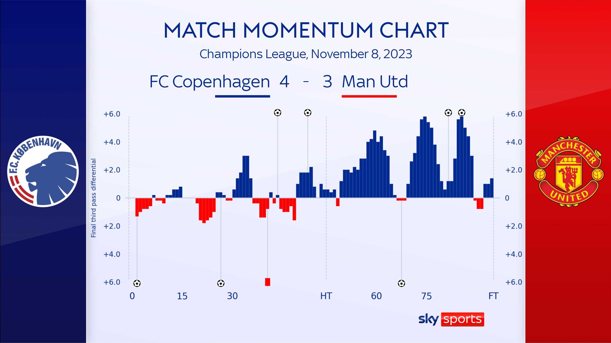 FC Copenhagen 4-3 Man Utd: Marcus Rashford sees red as Erik ten Hag's ...
