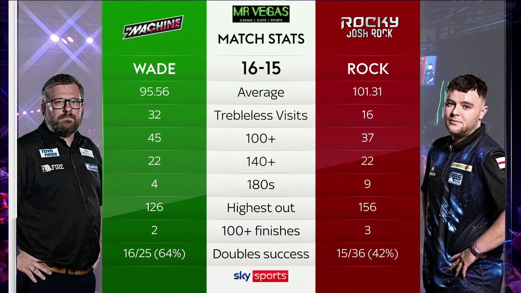 Grand Slam of Darts: Luke Humphries edges Gary Anderson in a classic as James Wade beats Josh ...