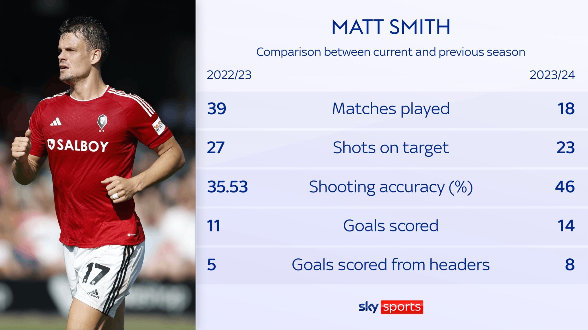 Matt Smith interview: How the Salford striker is topping national goal ...