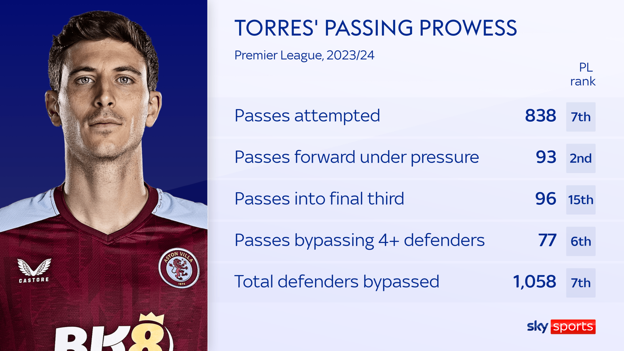 Pau Torres: Aston Villa's defensive pass master helping Unai Emery's ...