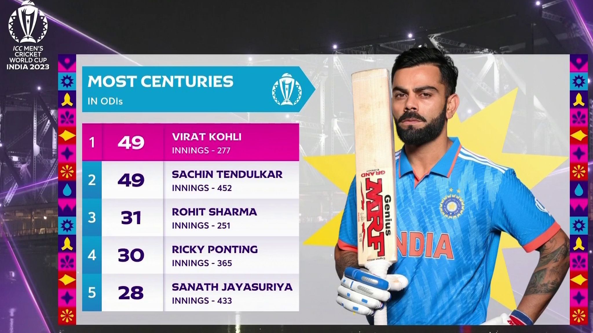 Virat Kohli matches Sachin Tendulkar's record of 49 ODI hundreds with ...