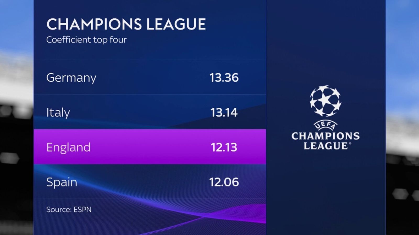 Why could Premier League sides miss out on Champions League next season ...