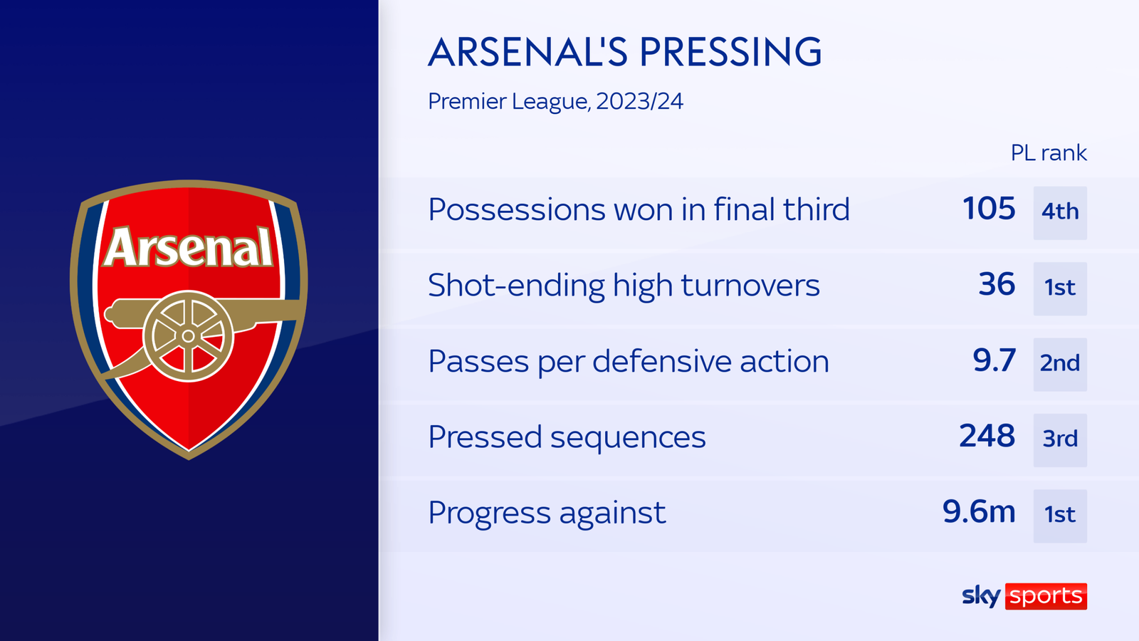 Arsenal's Premier League title hopes enhanced by physical edge and set ...