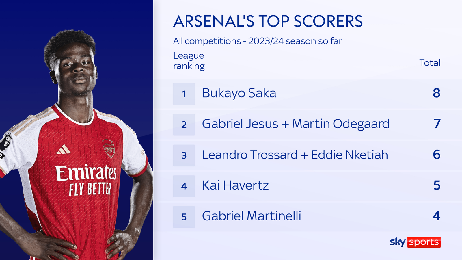 Arsenal's front three of Bukayo Saka, Gabriel Martinelli and Gabriel ...